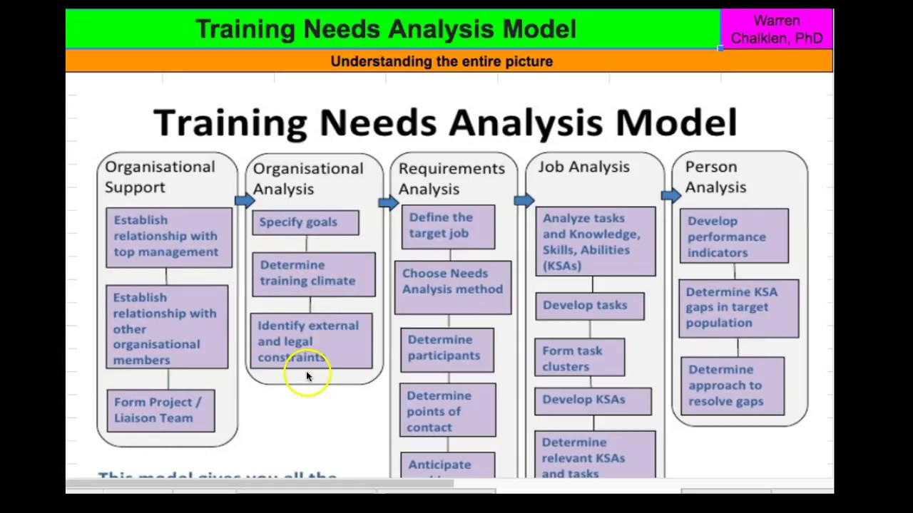 How to Develop a Training Needs Analysis Model