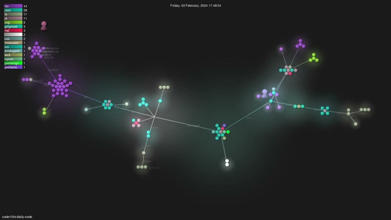 code100x/daily-code - Gource visualisation