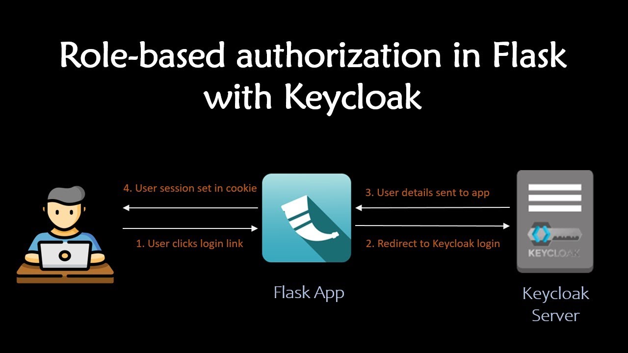 Secure and simple role based authorization in python Flask apps with Keycloak