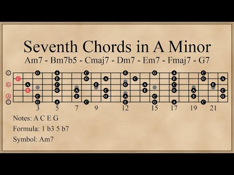 Seventh Chords in A Minor | Drop 2 Voicings
