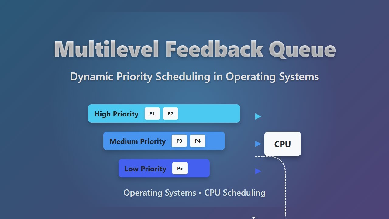 Multilevel Feedback Queue (MLFQ) Scheduling Explained for Beginners!