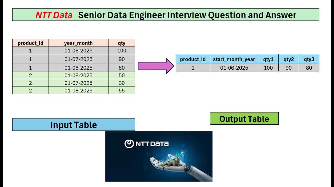 NTT Data SQL Senior Data Engineer Interview Questions and Answers | SQL Interview Preparation 2025