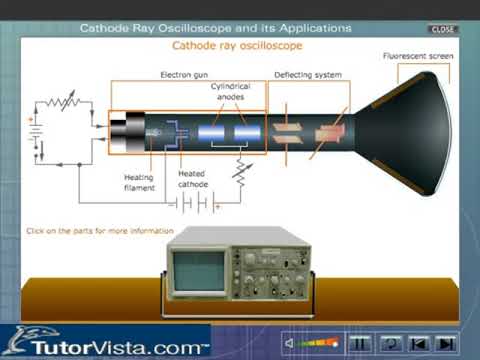 CRO|Cathode Ray Oscilloscopes|Animation| Construction and Working|