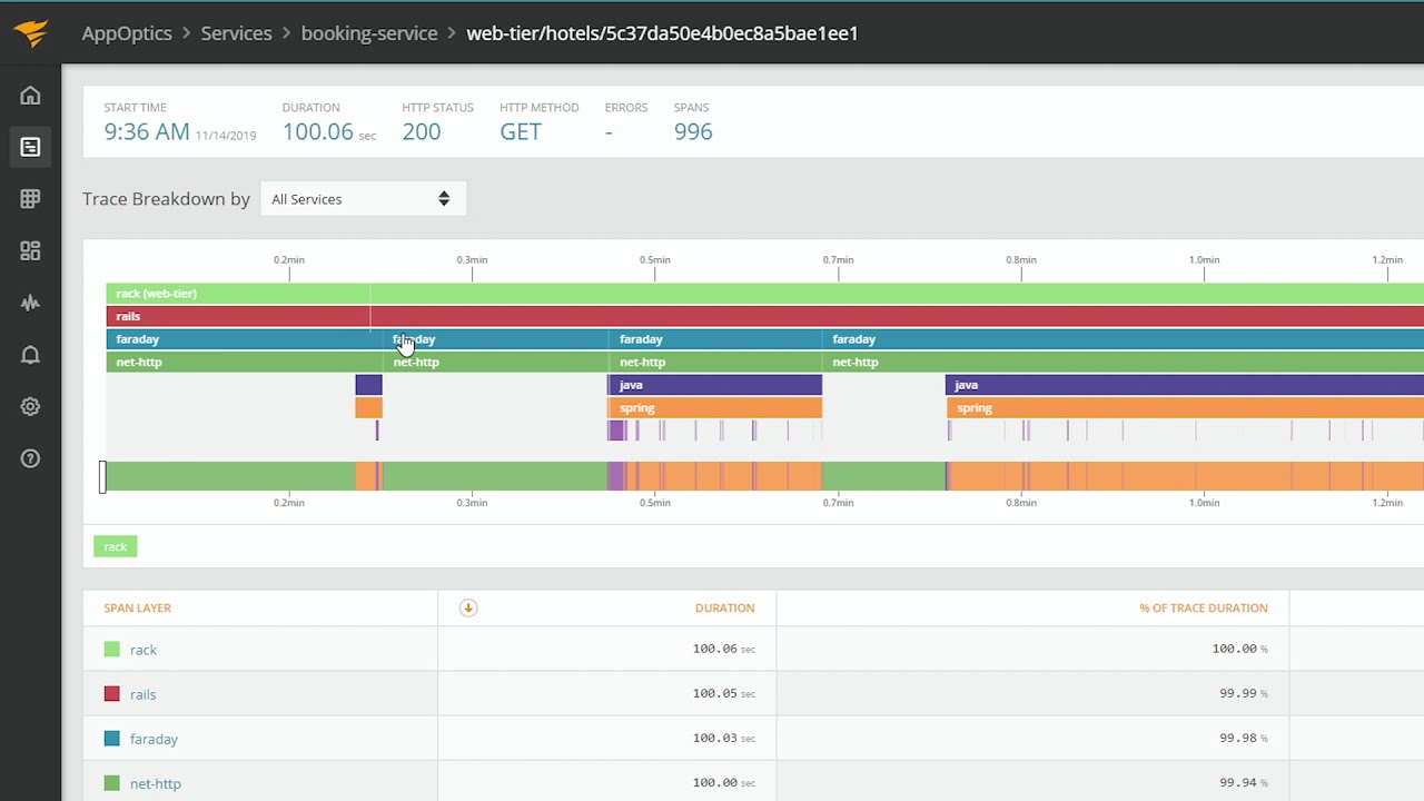 How to Solve Application Performance Issues With Metrics, Traces, and Logs