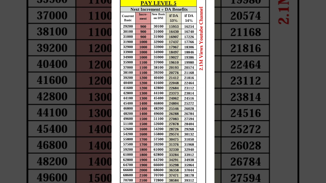 Pay Level 5, Pay Scale 5, Pay Matrix Table pdf #paymatrix #7th #7thpay #cgnews #cgemployees #govtemp