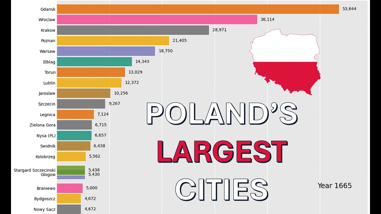 Poland's Cities: Population Shift (600 - 2000)