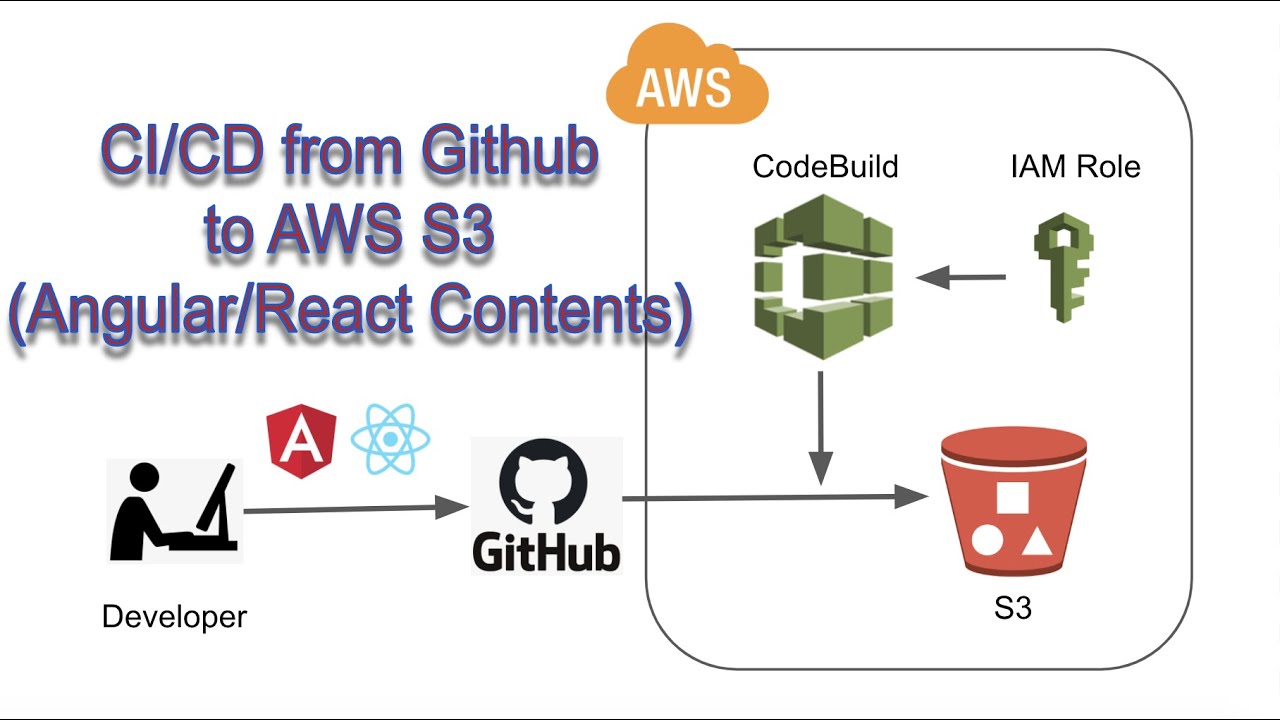 CI/CD from GitHub to AWS S3 using CodeBuild (e.g. Angular/React.js App automatic Deployments)