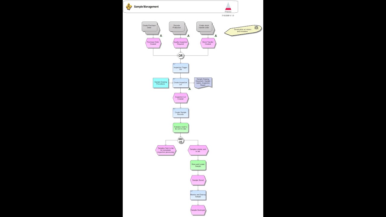 SAP Sample Management Process Flow: Explained!