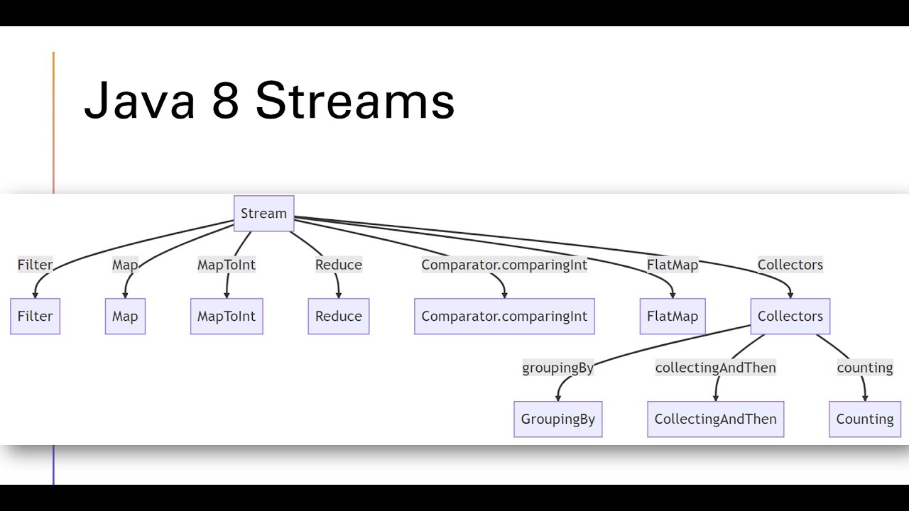 Cracking Java 8 Streams API Interviews: A Quick Recap
