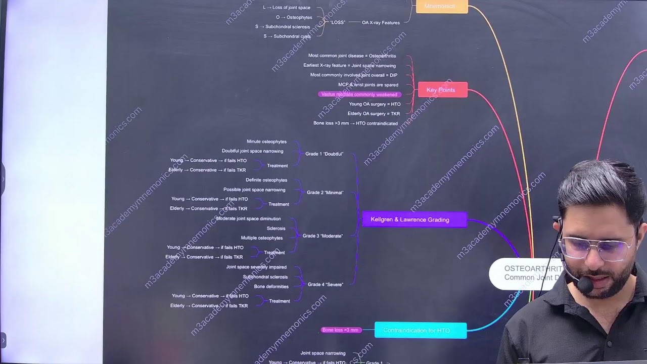 Osteoarthritis Mind Map Orthopedics — PYT Priority Program