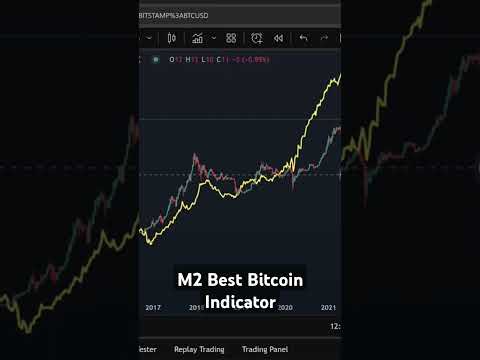 The Best Bitcoin Indicator (M2 Money Supply)