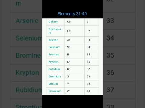 #elements 31-40 #shorts #periodictable #education #learn #learning #knowledge #english
