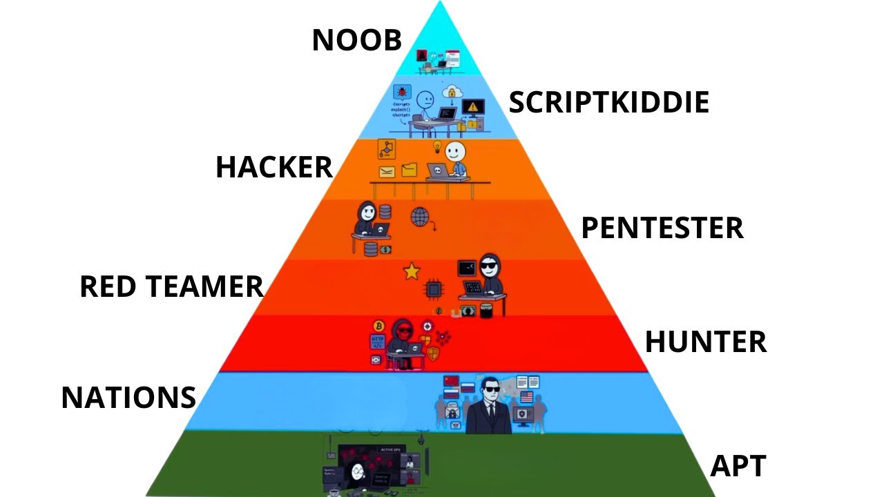 Every Level Of Hacking Explained in 8 Minutes