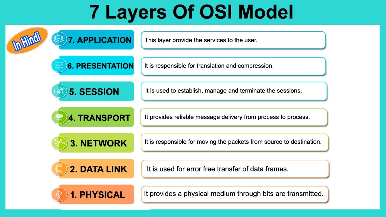 Understanding the OSI Model and Its Layers | Galaxy.ai