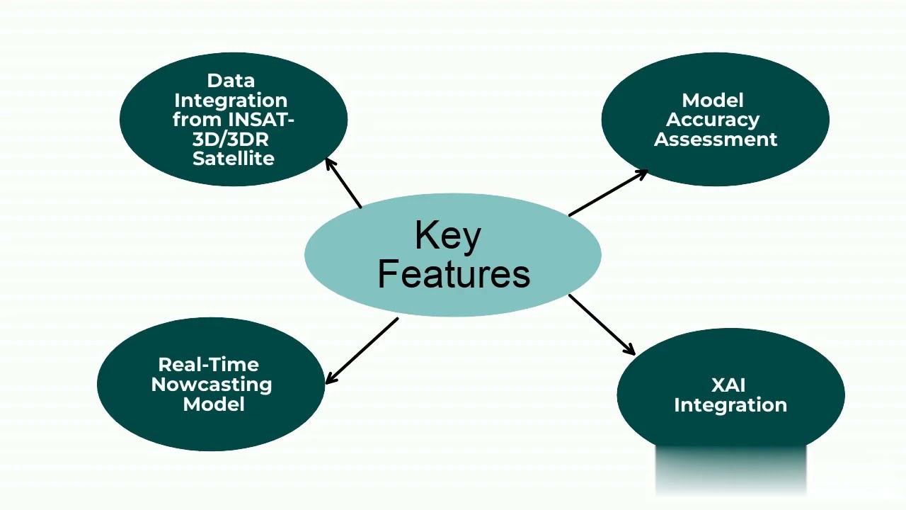 Explainable AI for Rainfall Prediction