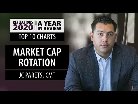 Top 10 Charts: Market Cap Rotation | JC Parets, CMT | Reflections 2020