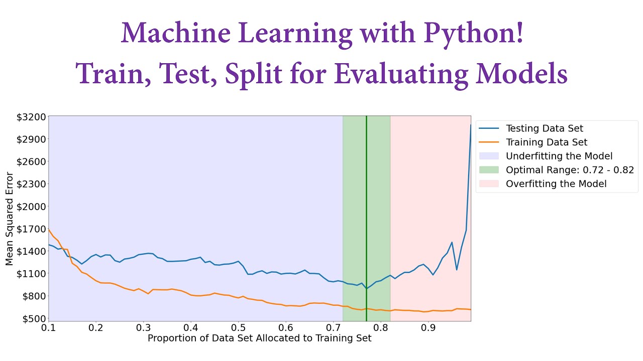 Machine Learning with Python! Train, Test, Split for Evaluating Models