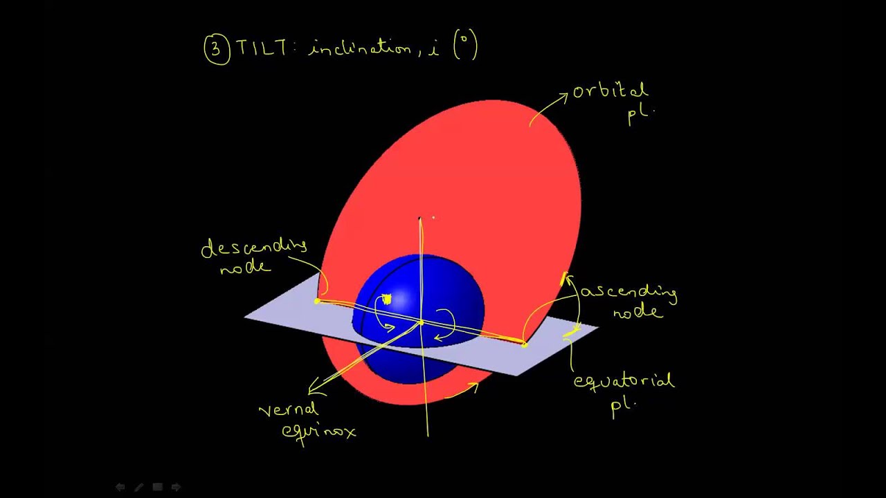 Classical/Keplerian Orbital Elements