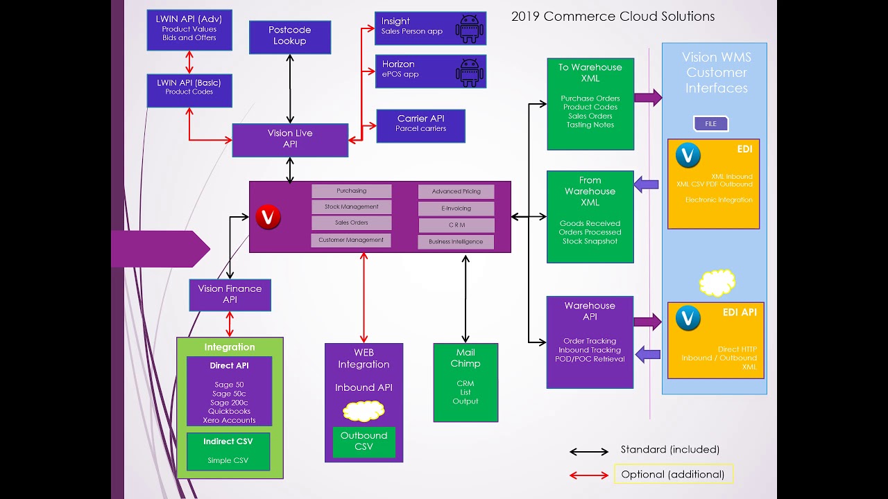 Vision Commerce by Ontech - Introduction to the software