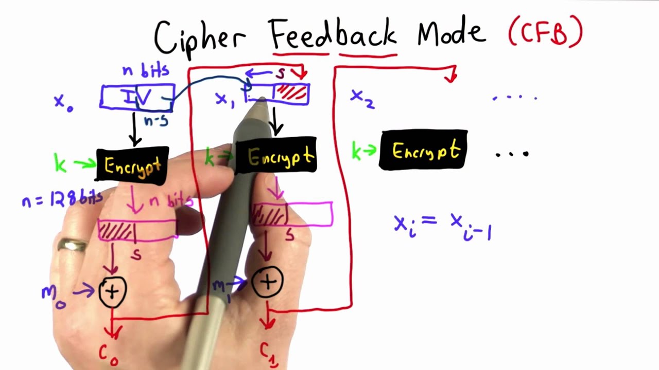 Cipher Feedback Mode - Applied Cryptography