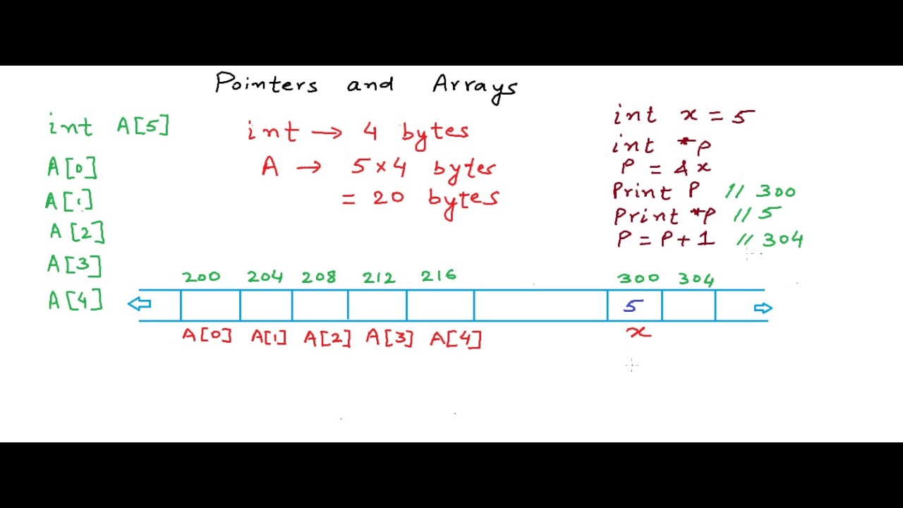 Pointers and arrays