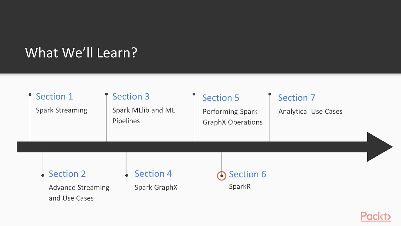 Advanced Analytics and Real-Time Data Processing in Apache Spark: The Course Overview | packtpub.com