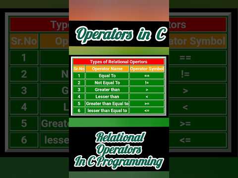 Relational Operators in C-Programming with Examples #relationaloperators #cprogramming #beginners