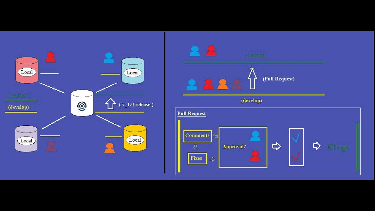 Centralized Workflow in Git