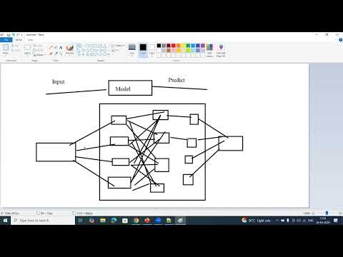Relationship between AI ML DL NLP GenAI
