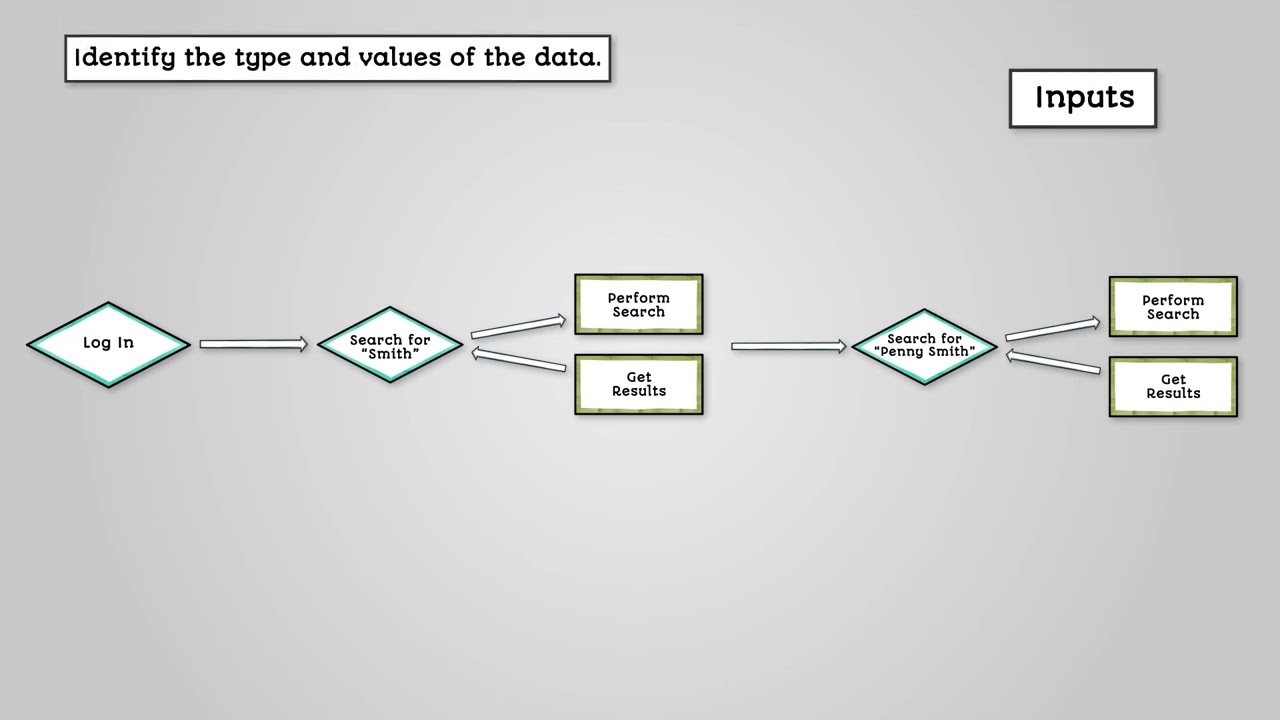 Problem Structure - AQA GCSE Computer Science