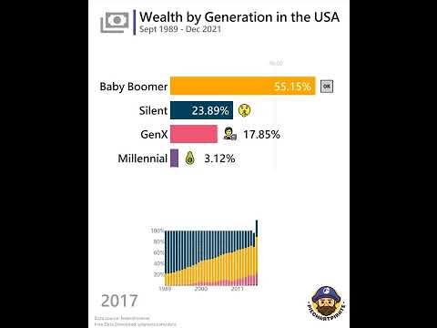 Wealth Distribution by Generation in the United States