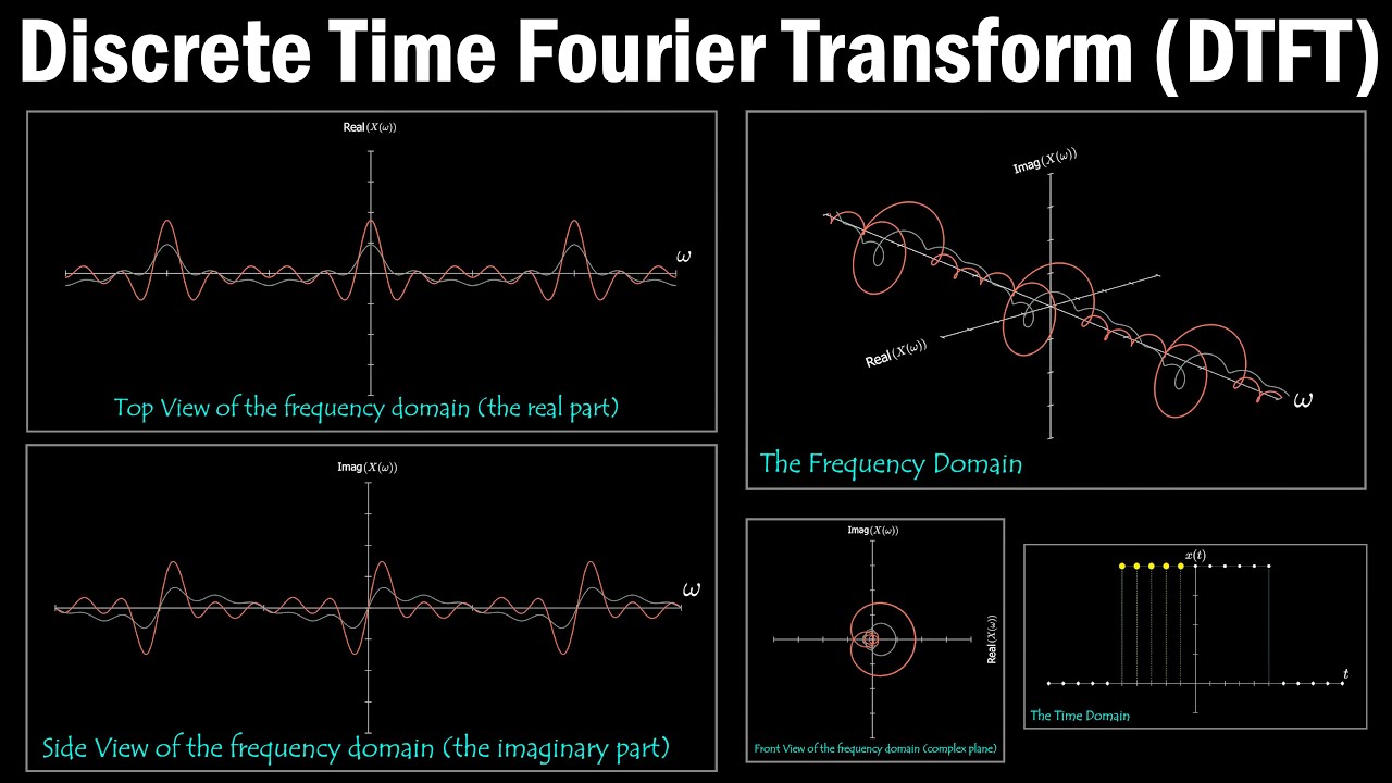 Discrete Time Fourier Transform (DTFT) explained visually