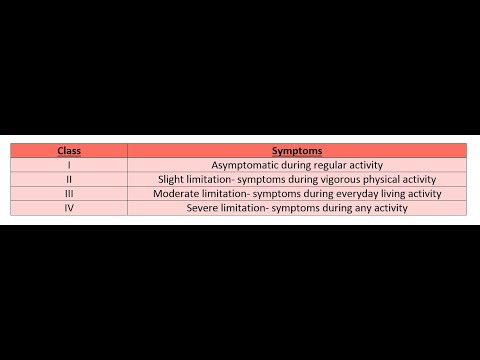 Canadian Cardiovascular Society Classification Grading of Angina Pectoris