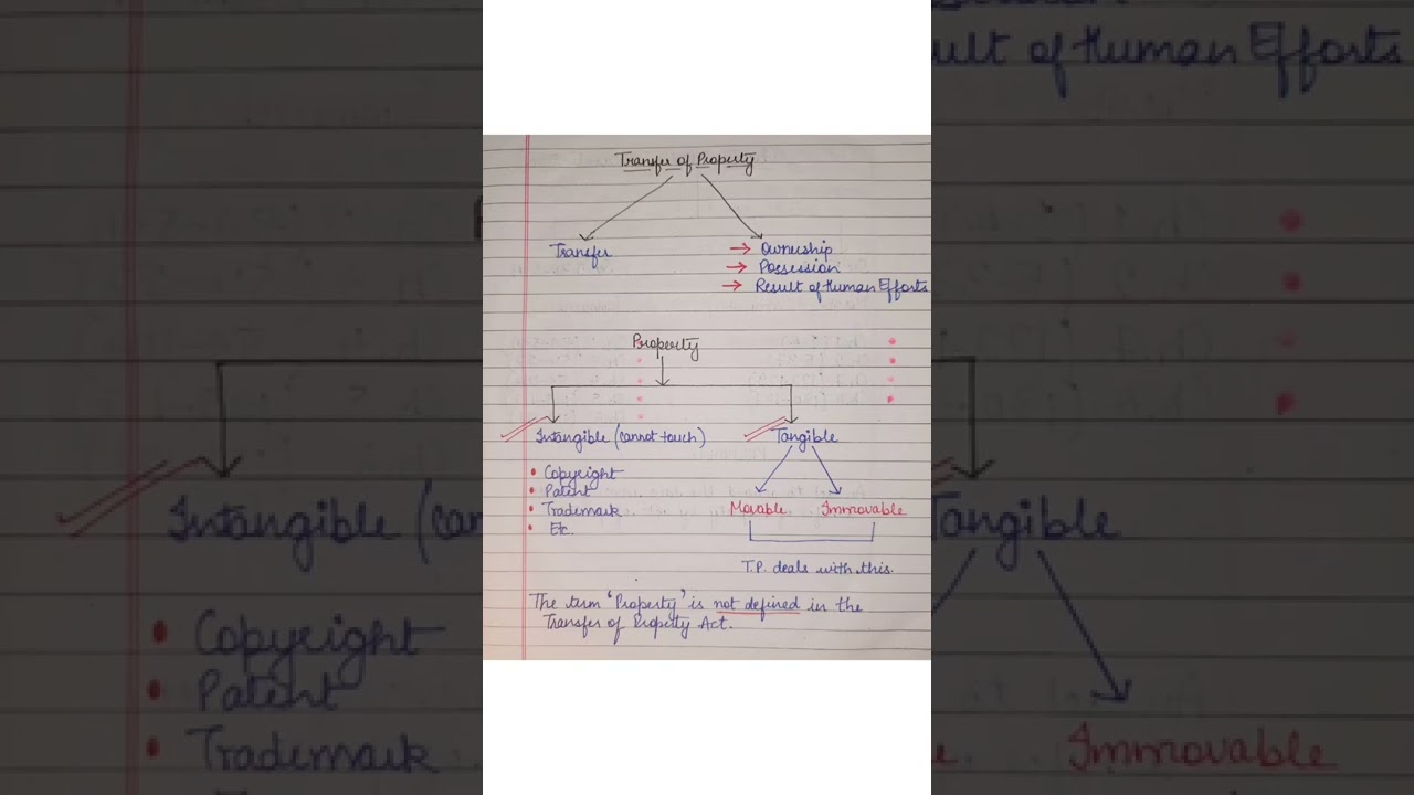 Transfer Of Property Act, 1882 | Introduction - Part 2 #shorts #notes #tpa