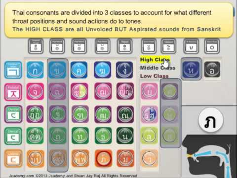 A Concise Summary of All the Thai Consonants - Cracking Thai Fundamentals by Stuart Jay Raj