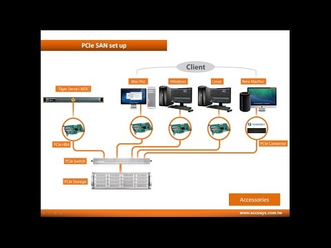 PCIe SAN setup (cost-effective & versatile) using Accusys ExaSAN storage & Tiger Technology MDC