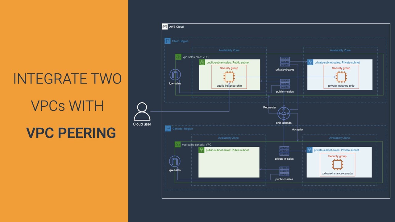 Integrate VPCs with VPC Peering | Intermediate | Tutorial | Network | Security
