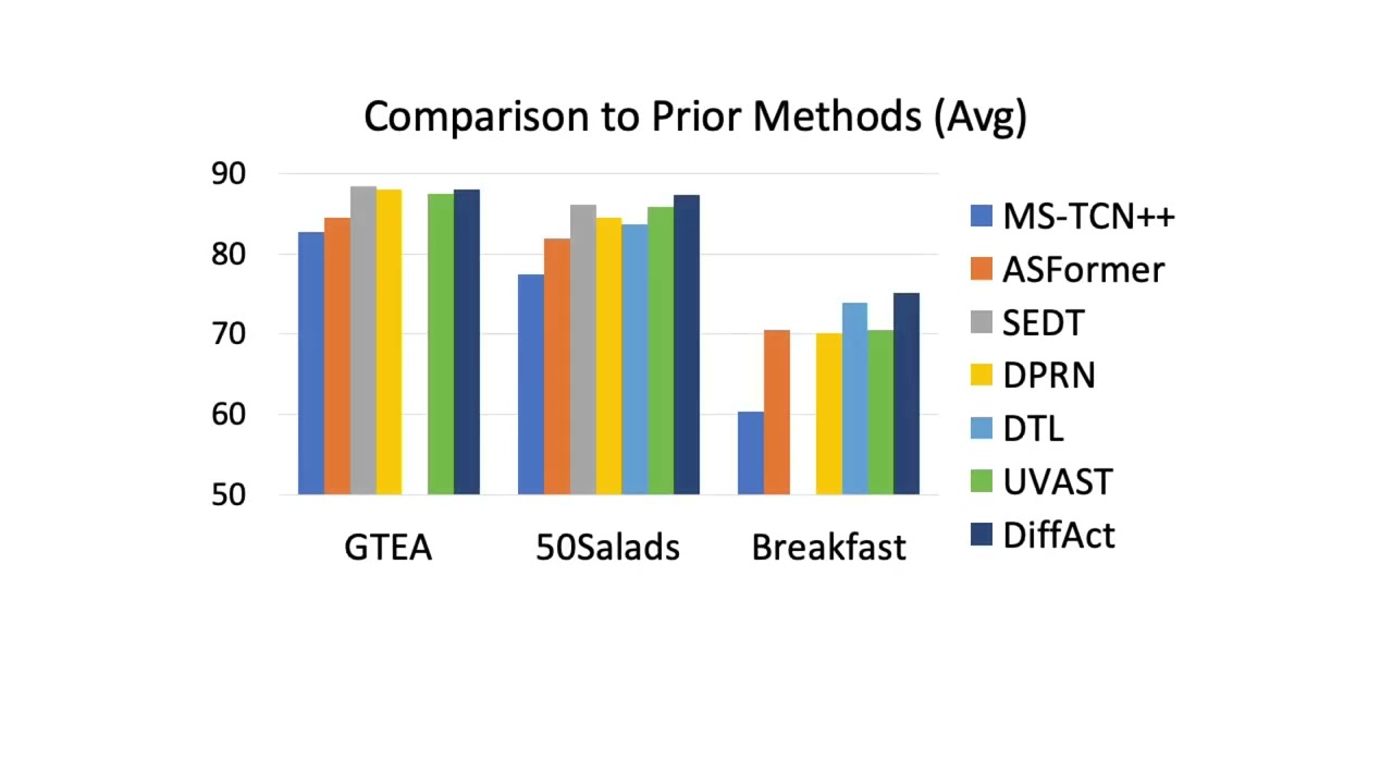 DiffAct: Diffusion Action Segmentation (ICCV 2023)