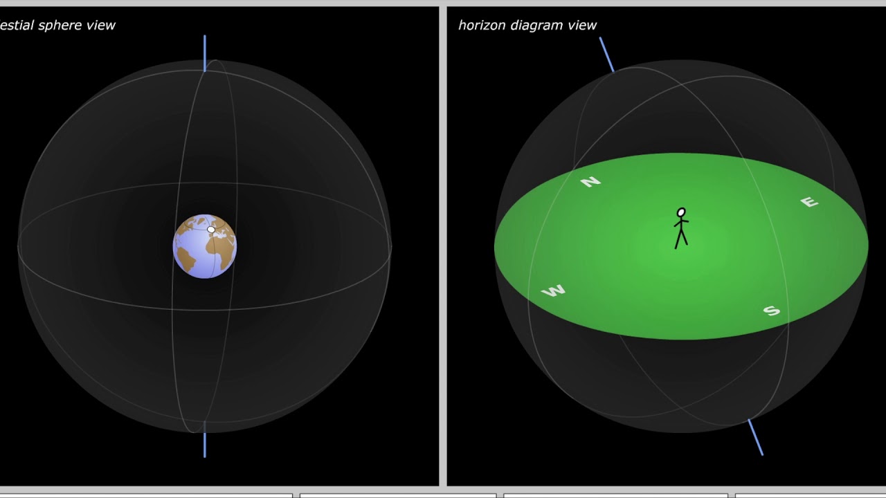 1.1 Zenith, Nadir and Ecliptic
