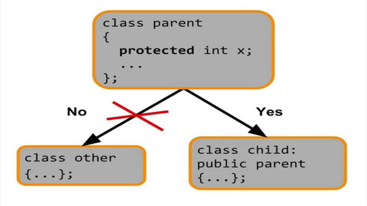 C++ Tutorial: Inheritance