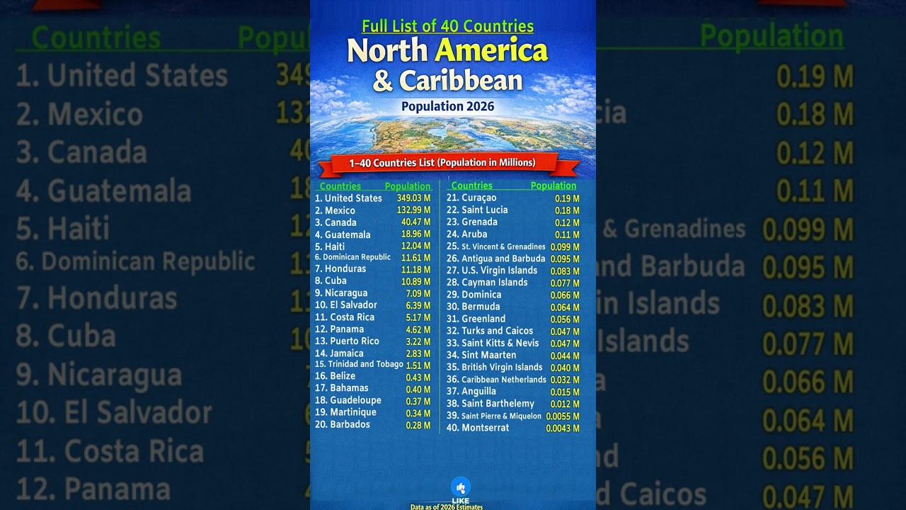 North America & Caribbean Population 2026 | Full List of 40 Countries #NorthAmerica #World #GK