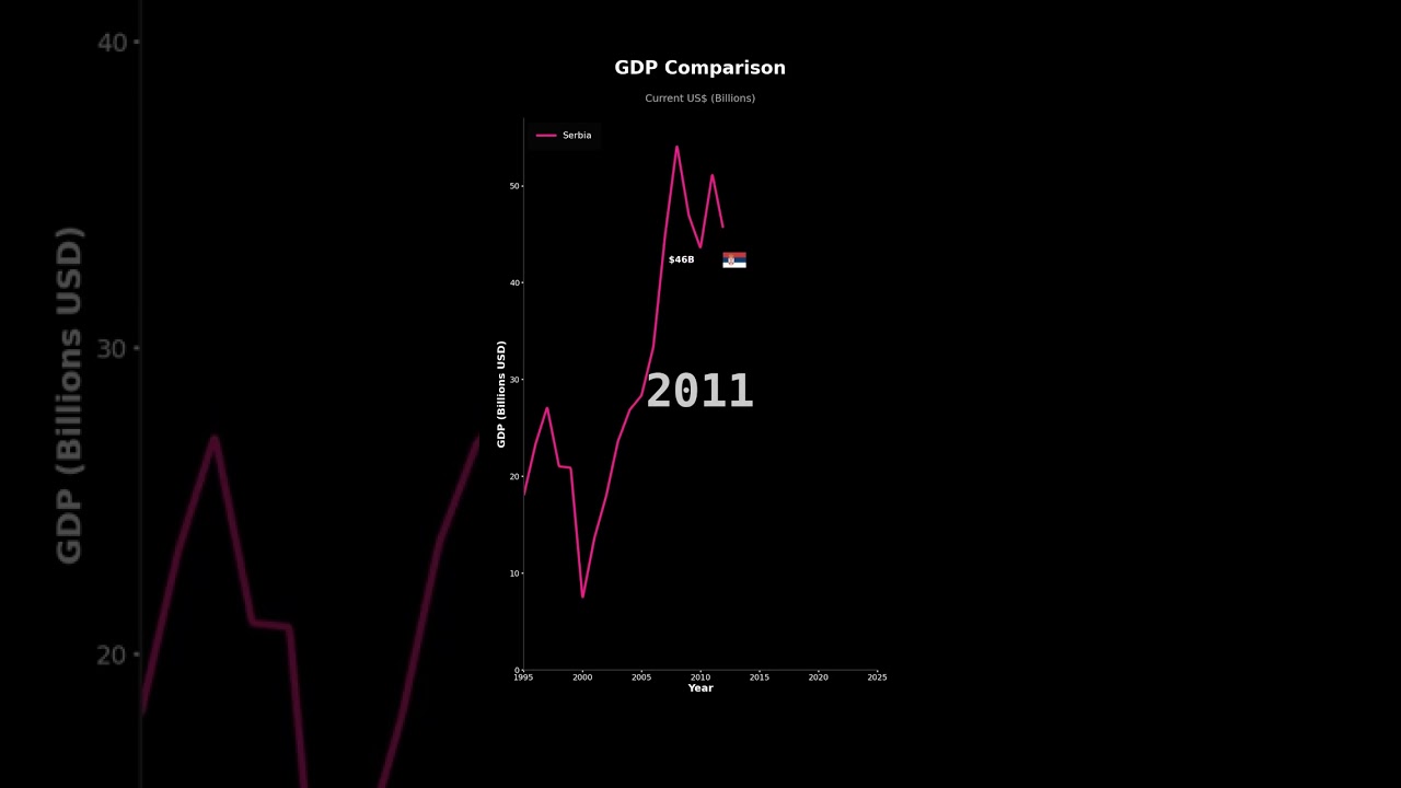 GDP Growth of Serbia | Economic Analysis