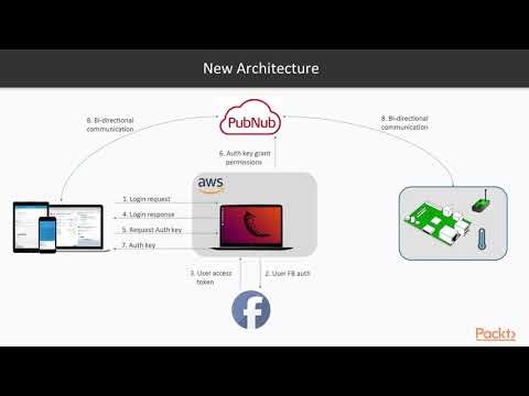 Learn Internet of Things with Python Raspberry Pi Designing Project Architecture | packtpub com ...