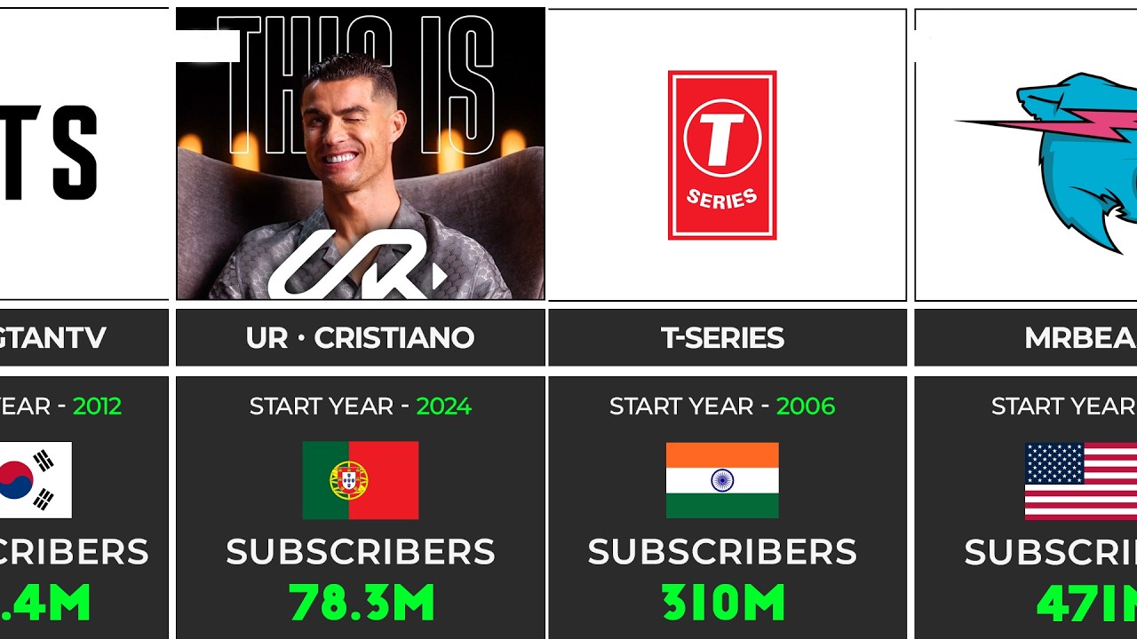 Top 50 Most Subscribed YouTube Channels 2026