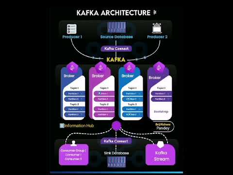 Kafka architecture|| how Kafka works #kafka#introduction#information#programming#education#beginners