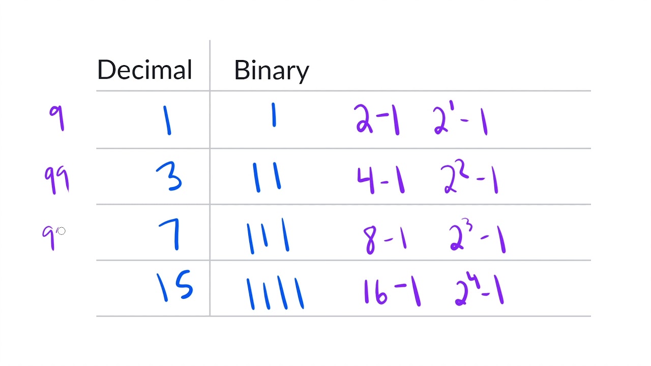 Patterns in binary numbers