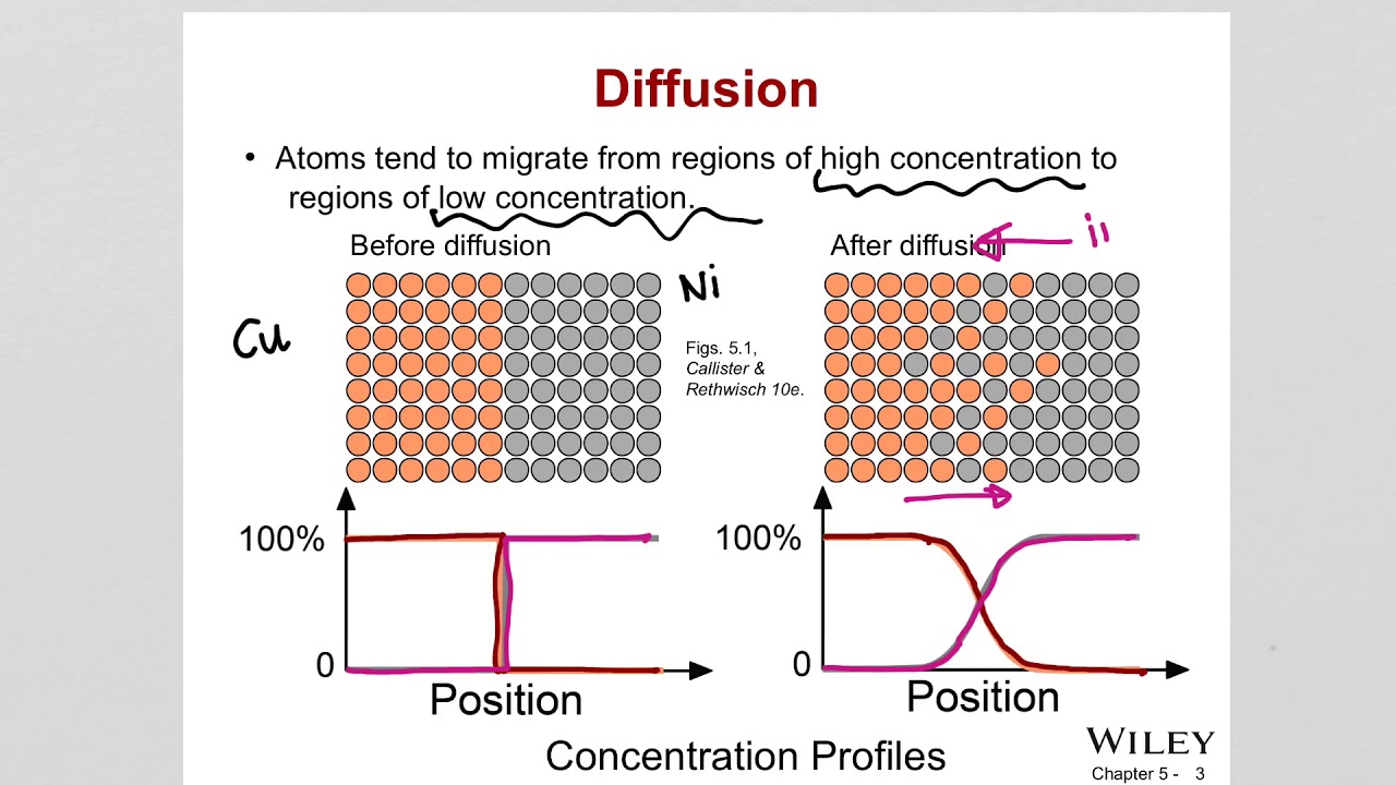 ch 5 Materials Engineering