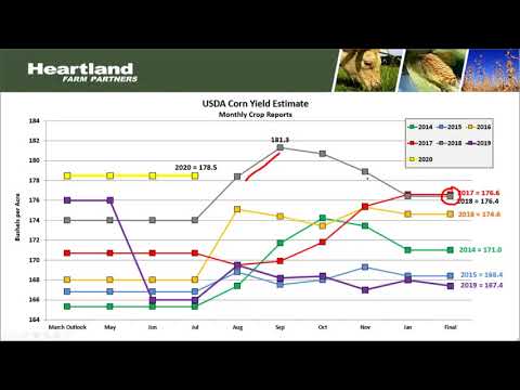 USDA Corn Yield Estimate | Heartland Farm Partners