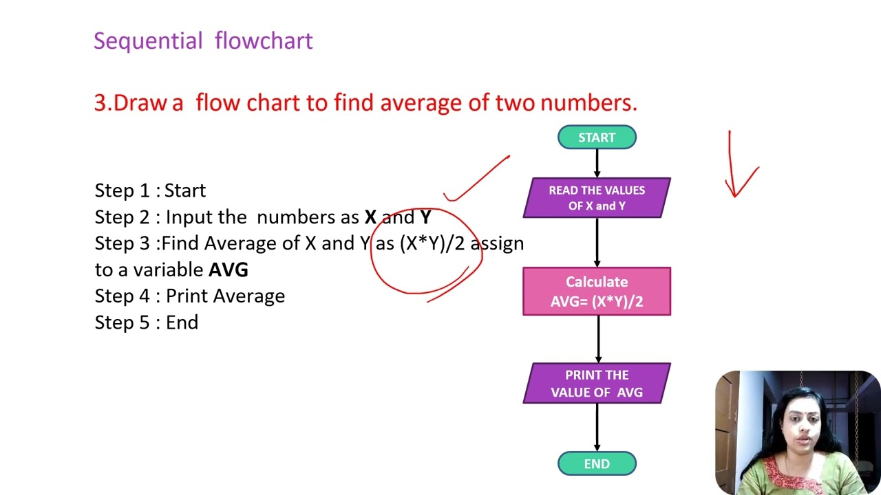 KTU EST 102 Programing in C Algorithm & Flowchart Part 2 in Malayalam