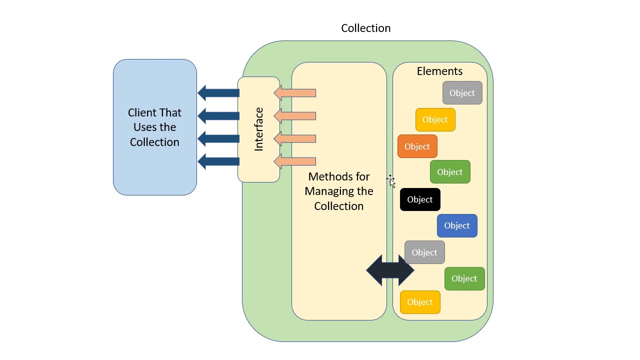 Implementing a Collection in Java Using an ArrayList